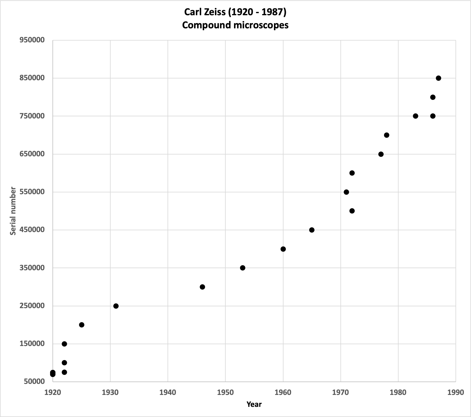 Serial numbers for dissecting microscopes (1869 – 1910)