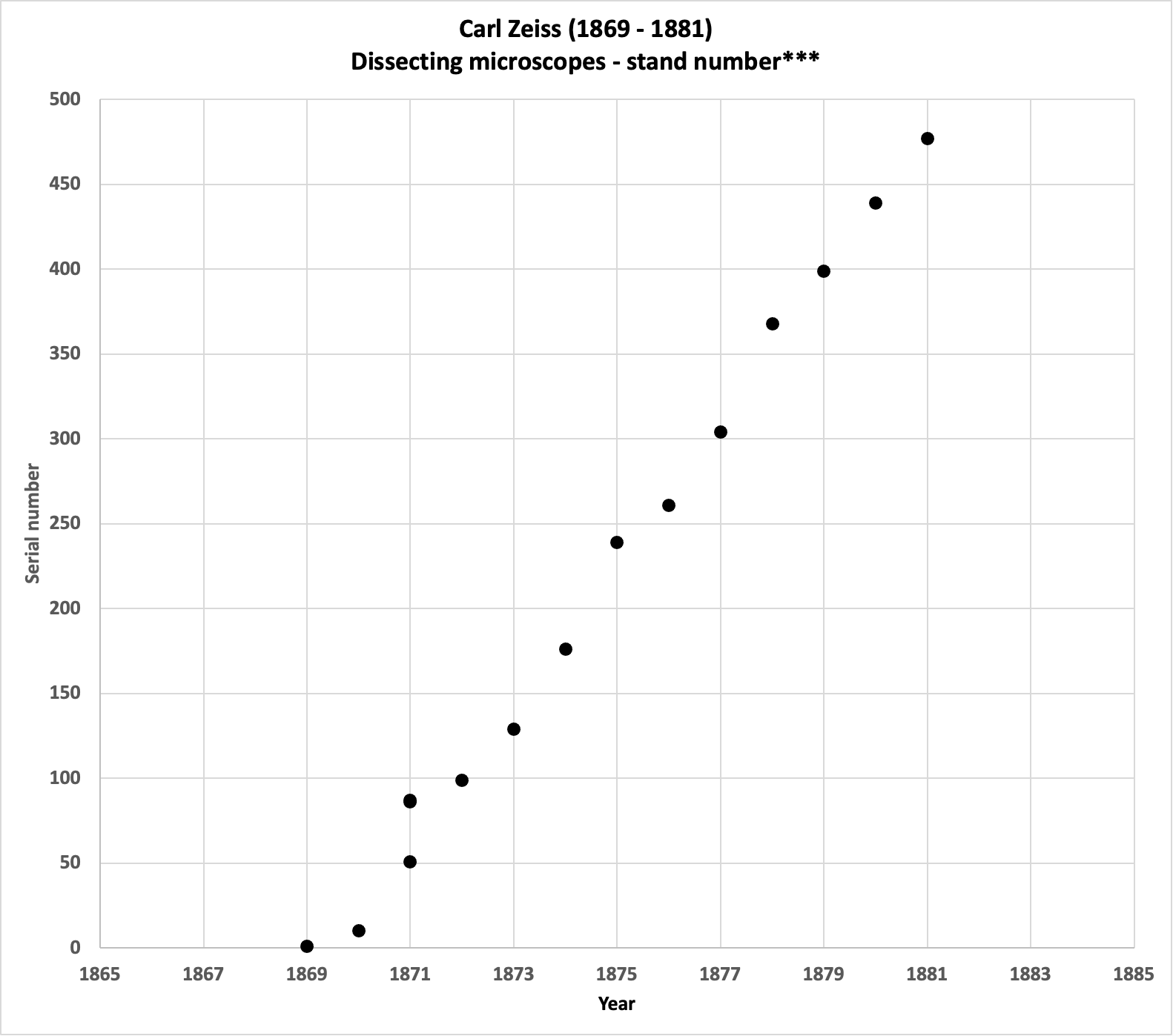 Serial numbers for dissecting microscopes (1869 – 1910)